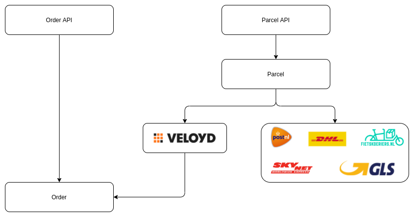 Veloyd API documentation